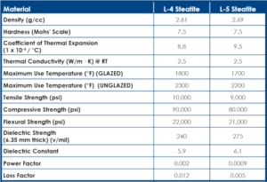 Steatite Ceramic Properties - Isolantite Manufacturing Company, Inc
